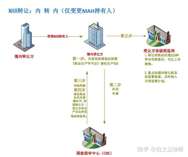 医药行业产业链中各主体的关系——生产与MAH制度 - 知乎