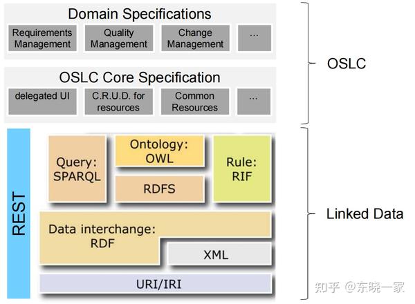 工具链部署方案3：ALM工具的集成与OSLC - 知乎