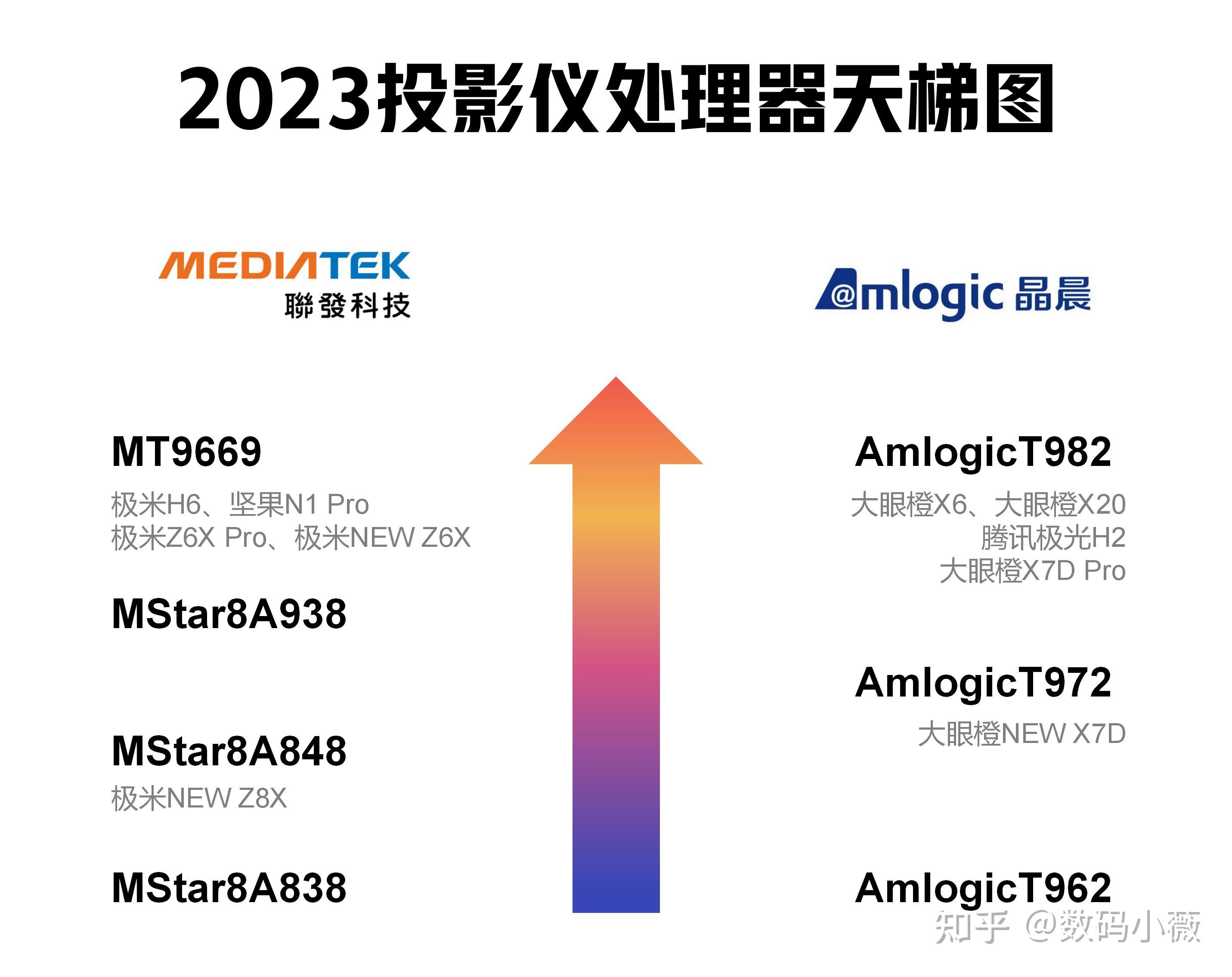 轻薄旗舰投影新品频发，极米Z7X实测横比大眼橙X7DPro到底怎么选？
