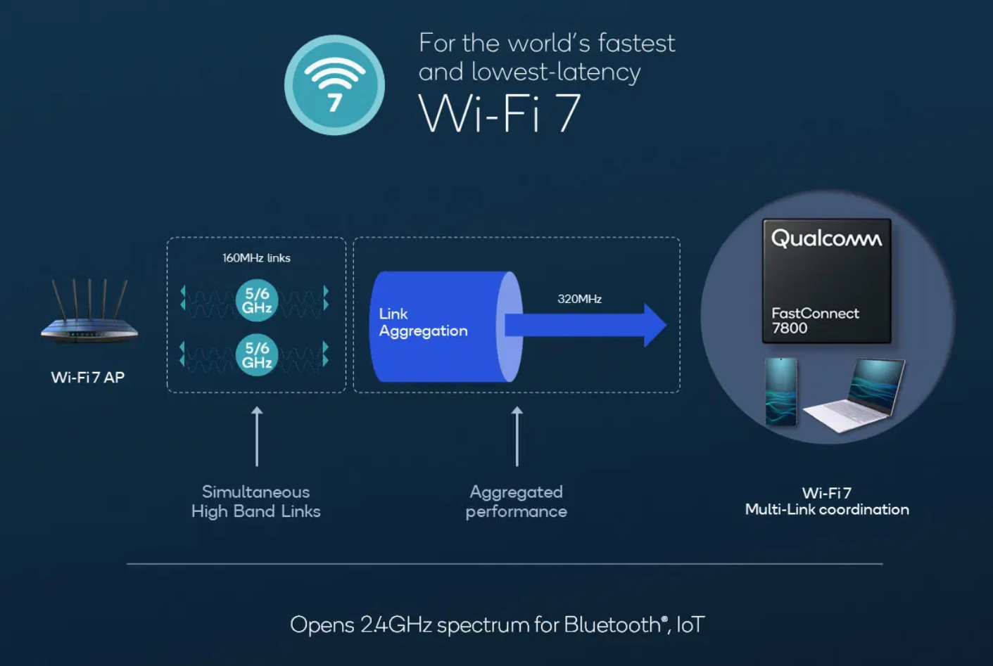高通发布 FastConnect 7800 WiFi 7 和蓝牙 5.3 解决方案 - 知乎