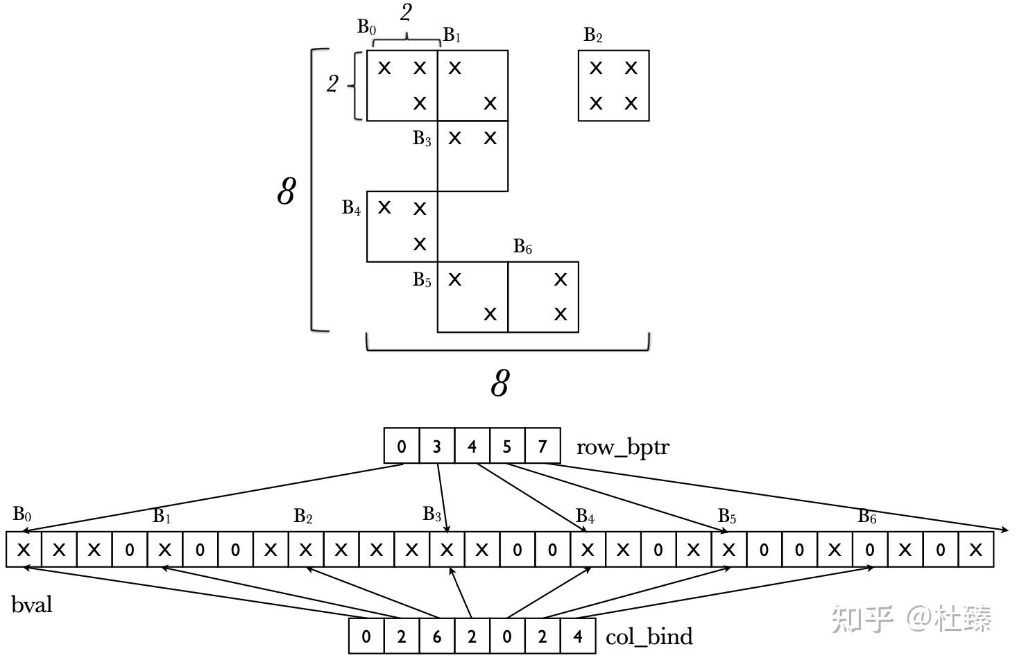 稀疏矩阵格式调研 - 知乎