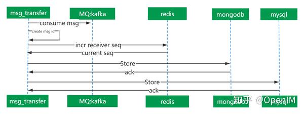 开源OpenIM：高性能、可伸缩、易扩展的即时通讯架构 - 知乎