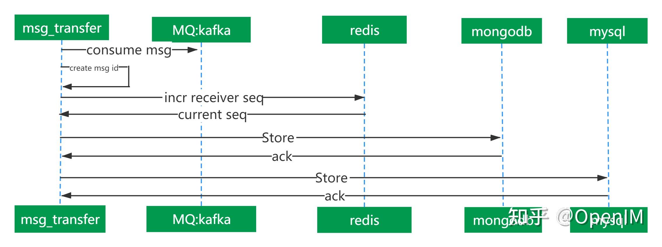 开源OpenIM：高性能、可伸缩、易扩展的即时通讯架构 - 知乎