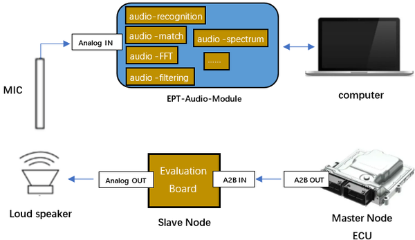 A2B音频总线在智能座舱中的应用 - 知乎
