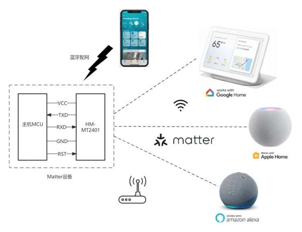 华普微推出首款Matter模块，助力智能家居互联互通 - 知乎