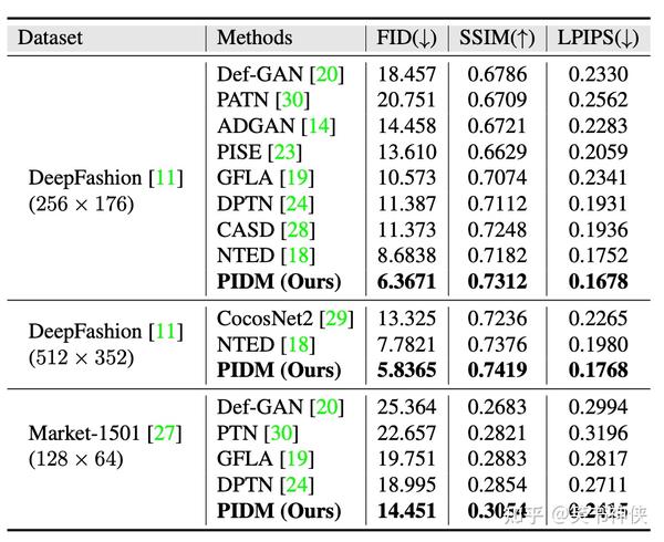 【AIGC第十八篇】PIDM：基于姿态和外观驱动的人体图像生成技术 - 知乎