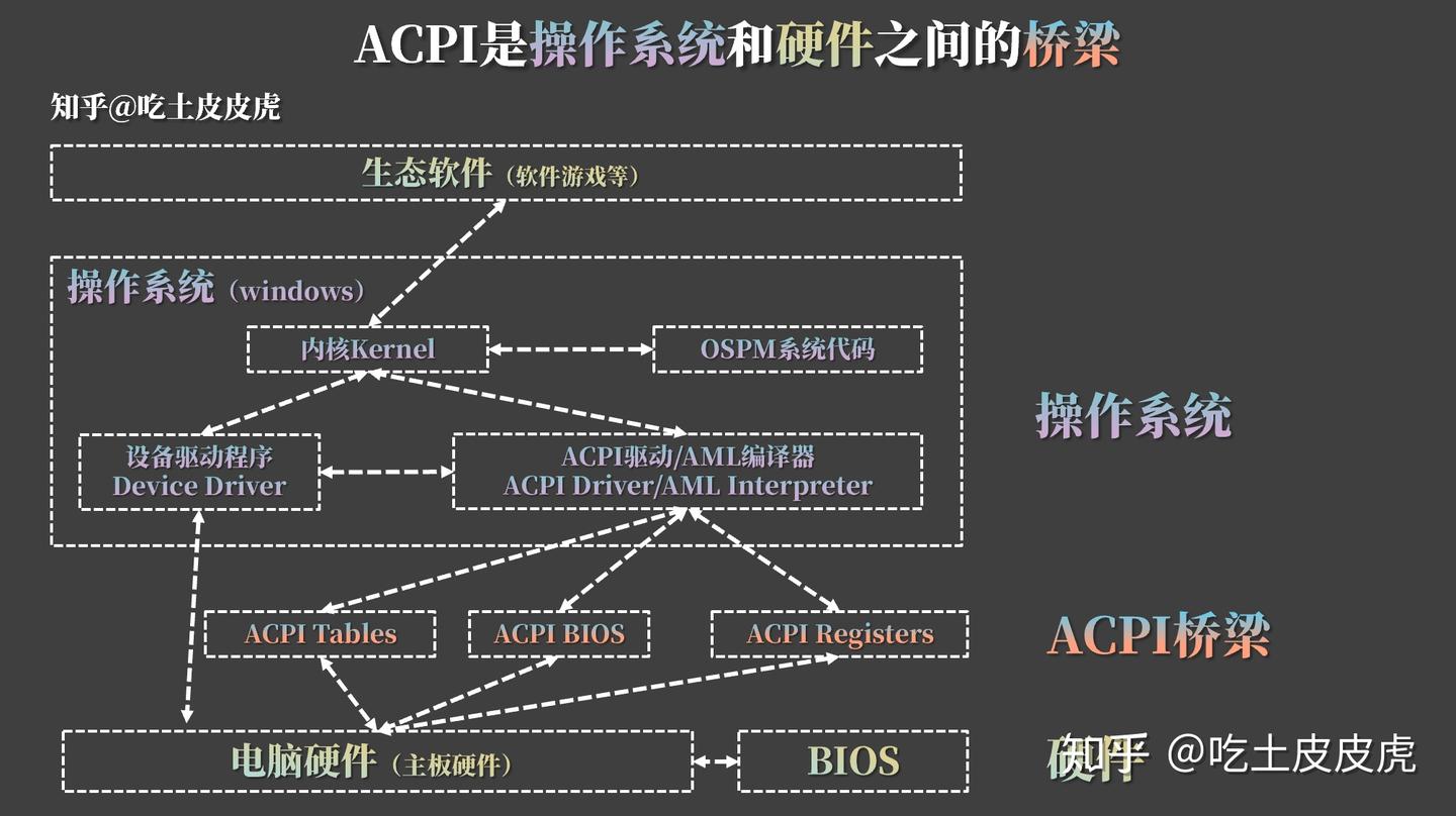 【科普】笔记本电脑，待机/睡眠/休眠有啥区别？（ACPI SPM S0-S5） - 知乎