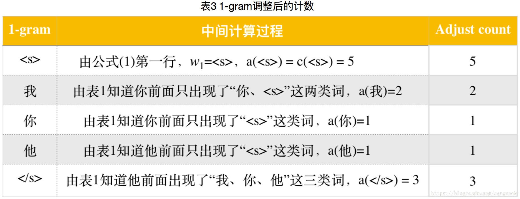 python | 高效统计语言模型kenlm：新词发现、分词、智能纠错 - 知乎