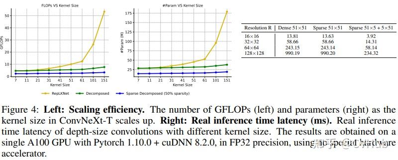 ICLR 2023 | SLaK: 将 ConvNeXt 稀疏化是一种怎样的体验？ - 知乎