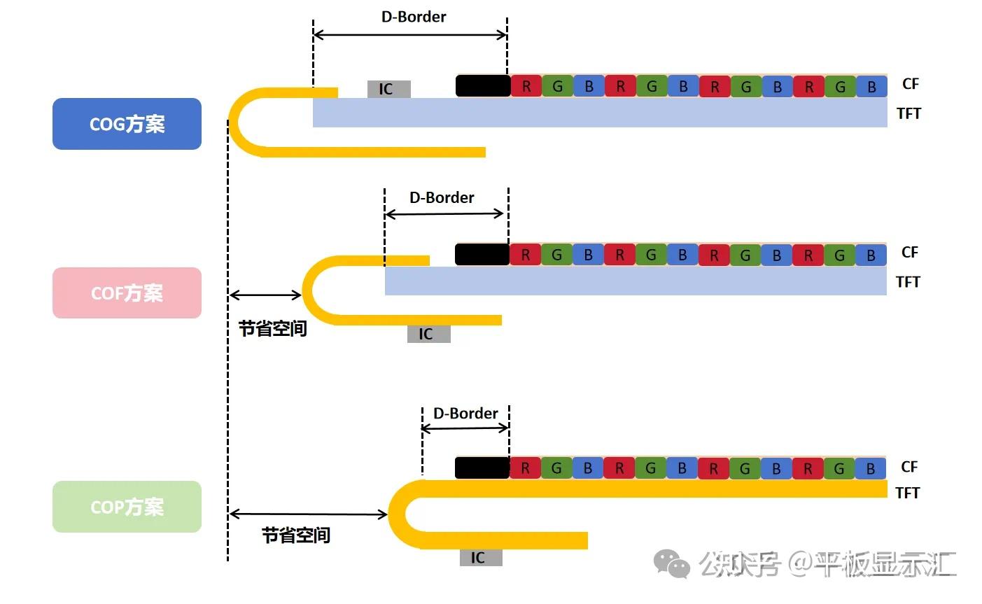 【技术干货】一文读懂TFT-LCD窄边框实现方案及面临的挑战 - 知乎