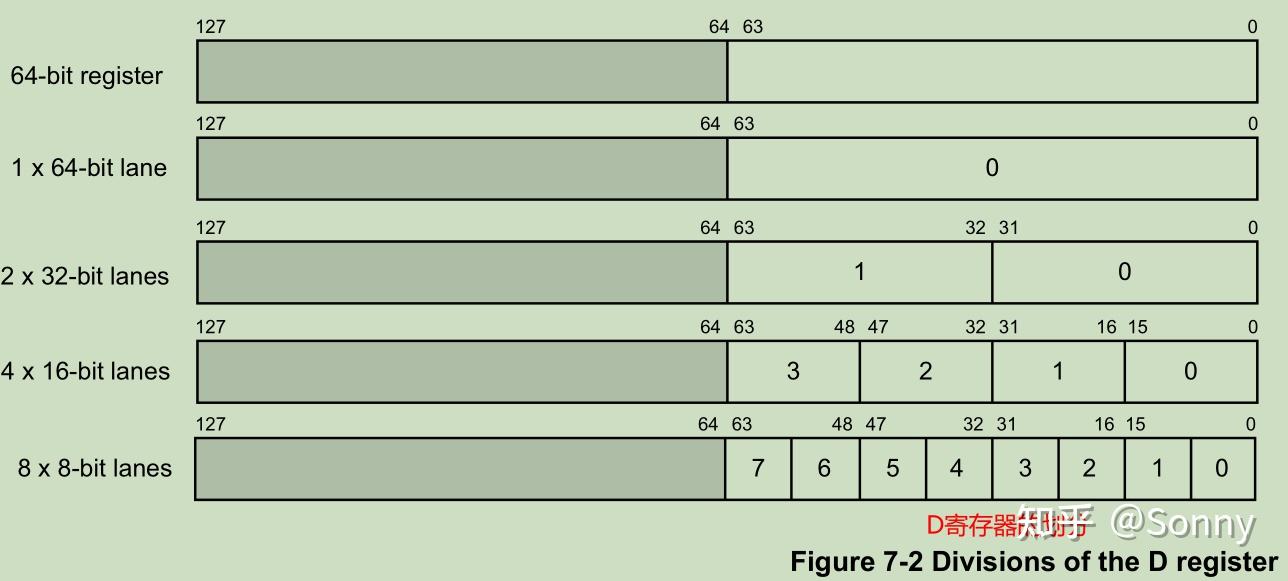 ARM Cortex-A 系列ARMv8-A程序员指南：第7章 AArch64浮点和NEON - 知乎
