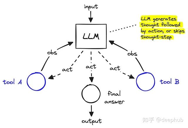 从零构建智能对话助手：LangGraph + ReAct 实现具备记忆功能的 AI 智能体 - 知乎