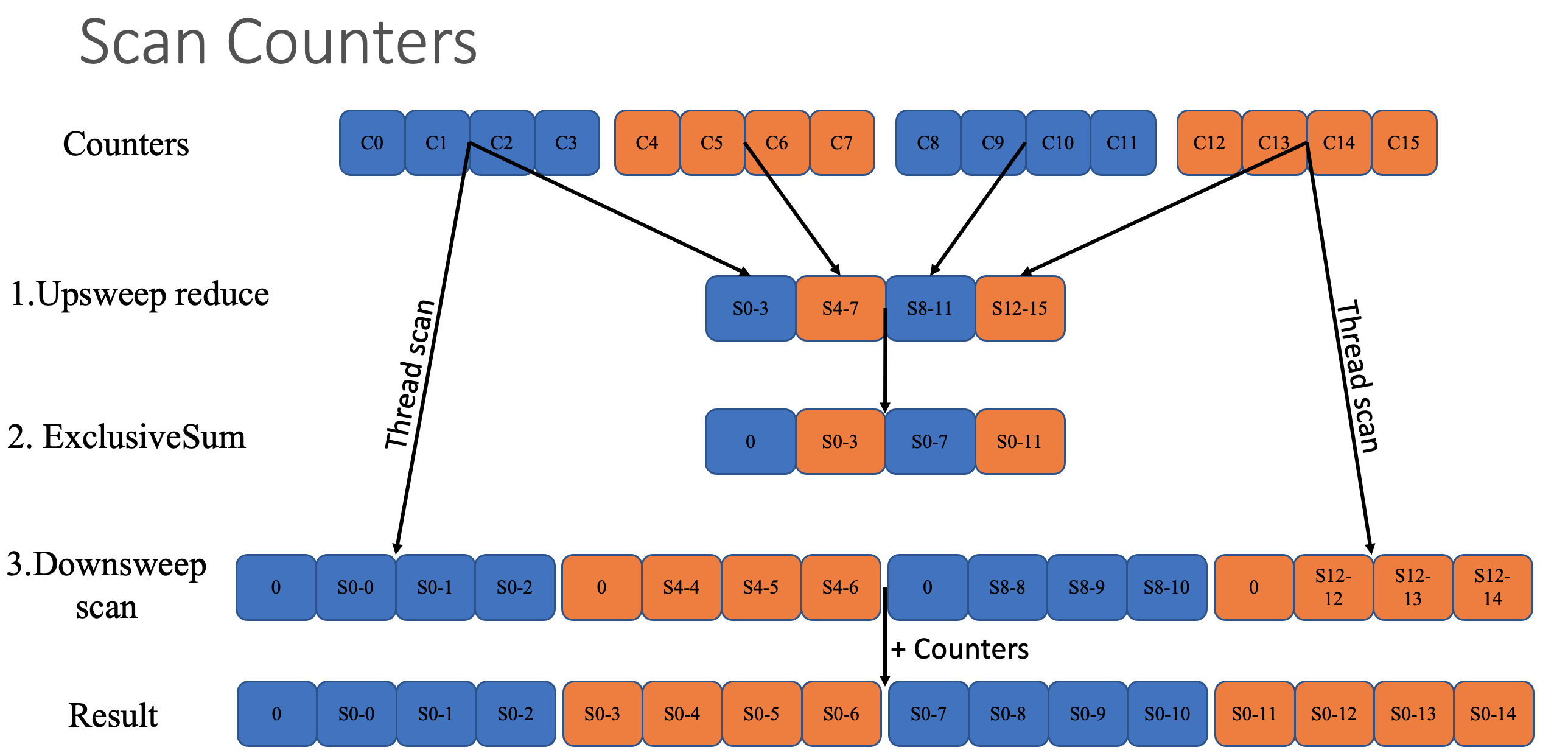 CUDA中的radix sort算法 - 知乎