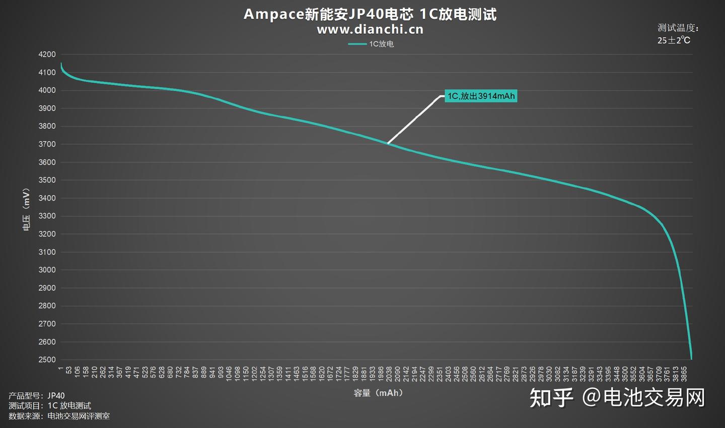 探索大倍率放电极限，Ampace新能安JP40电芯评测 - 知乎