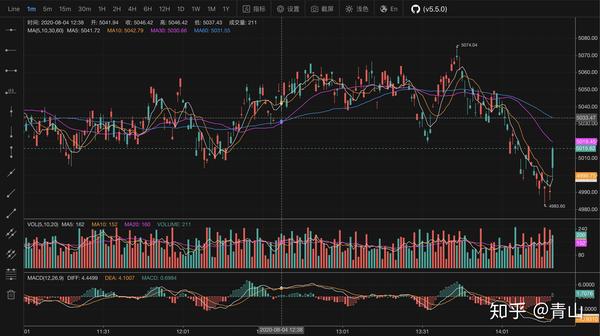 时间序列研究图表引擎-KLineChart - 知乎