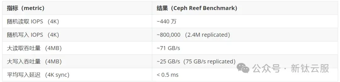 全 NVMe 闪存下的 Ceph 集群性能优化万字完整指南 - 知乎