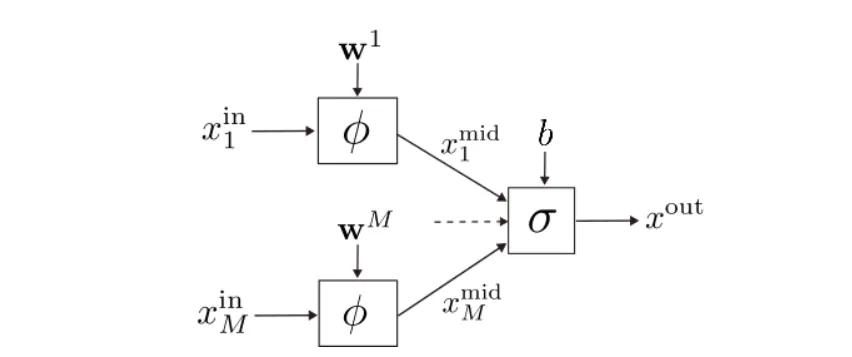 使用numpy从头实现 Kolmogorov-Arnold Networks (KAN) 和 MLP - 知乎