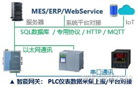 PLC对接MES,SQL数据库双向通讯,HTTP协议GET/POST请求,MQTT协议JSON发布/订阅 - 知乎