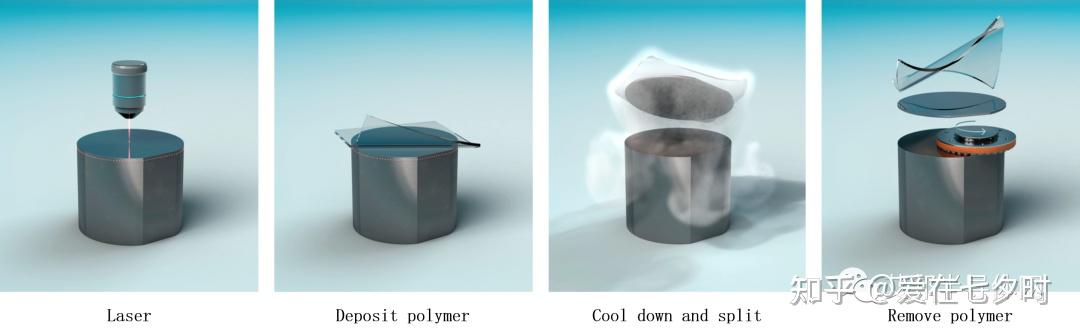 碳化硅衬底切割技术的详解； - 知乎