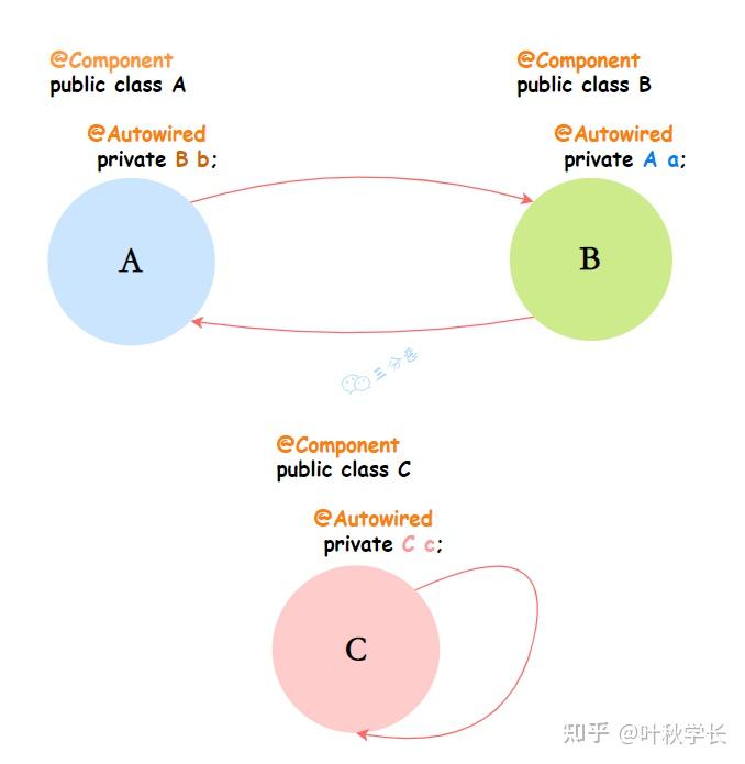 Spring系列五:spring怎么解决循环依赖 知乎