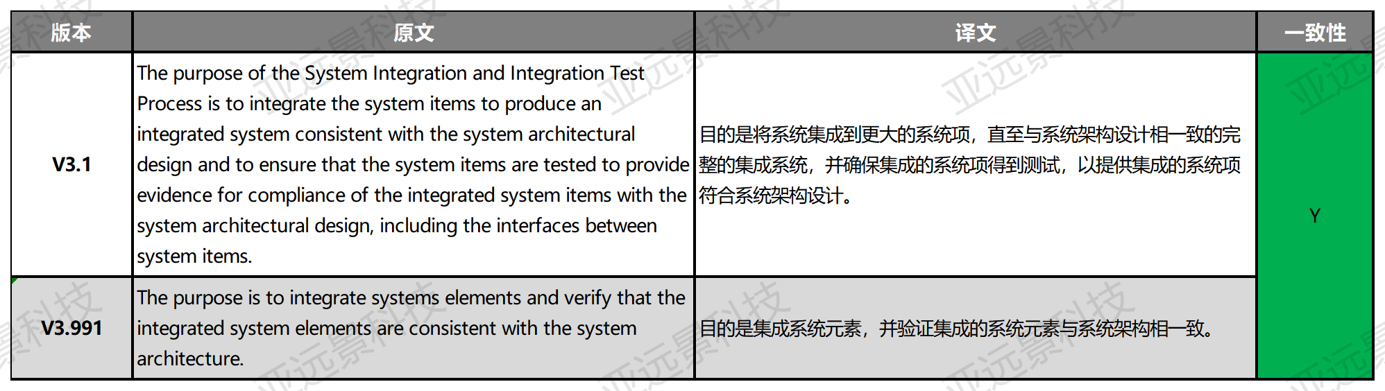 ASPICE V3.991差异解读—SYS.4/SWE.5（ASPICE V4.0草稿版差异预览） - 知乎