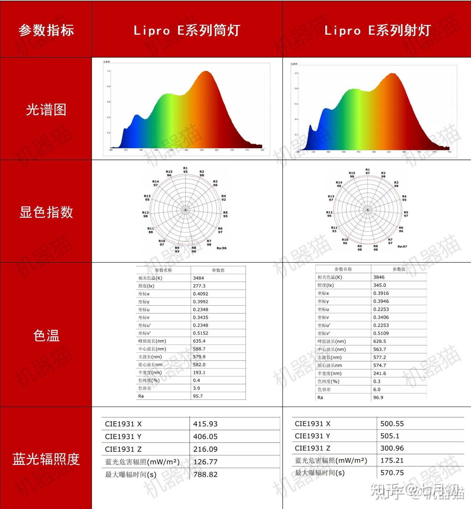 重写版光的学习笔记（三）光源相关概念：显色指数CQS、CRI、IES-TM30、Rg、Rf、无频闪FPF、防蓝光RG、防炫光UGR - 知乎