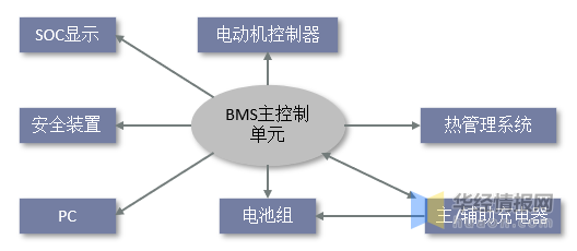 2021年中国BMS（电池管理系统）行业全景产业链、重点企业经营情况及发展趋势 - 知乎