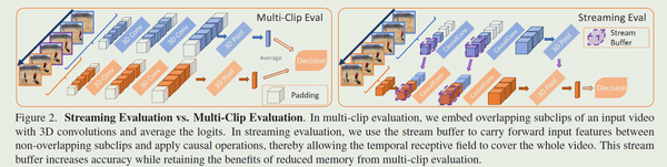 MoViNets: Mobile Video Networks for Efficient Video Recognition - 知乎