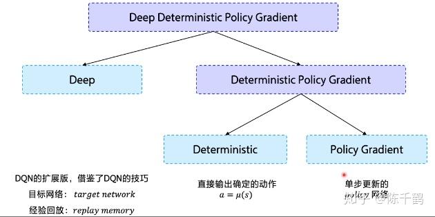 连续动作空间上求解RL——DDPG - 知乎