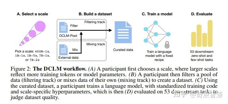 DCLM：语言模型数据筛选新基准 - 知乎