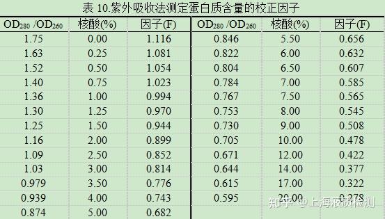 果蔬中可溶性蛋白质含量的测定 - 知乎