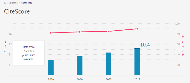 期刊面面聊 | ICT Express: 最新引用分10.4，影响因子5.4的信息和通信领域优质期刊 - 知乎