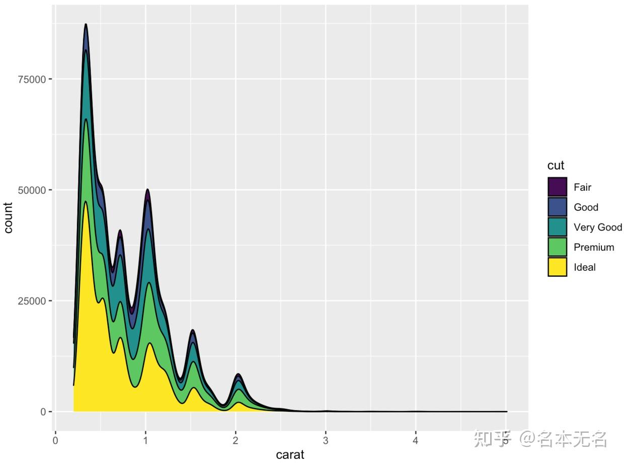 R 数据可视化 —— ggplot 直方图与密度图 - 知乎