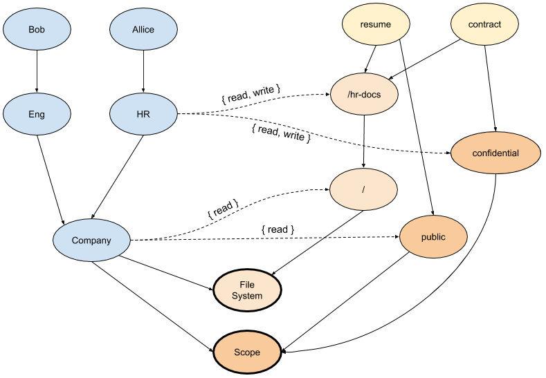 NGAC vs RBAC vs ABAC 及为何选择 NGAC 作为权限控制模型 - 知乎