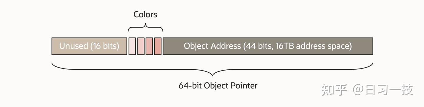 重温 Java 21 之分代式 ZGC - 知乎