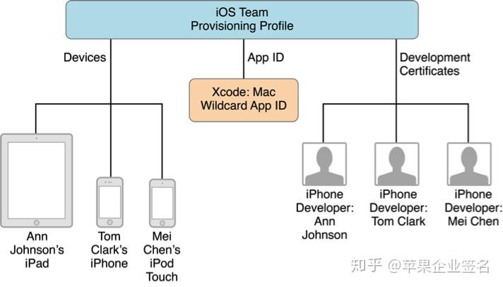 iOS开发各种证书详解 - 知乎