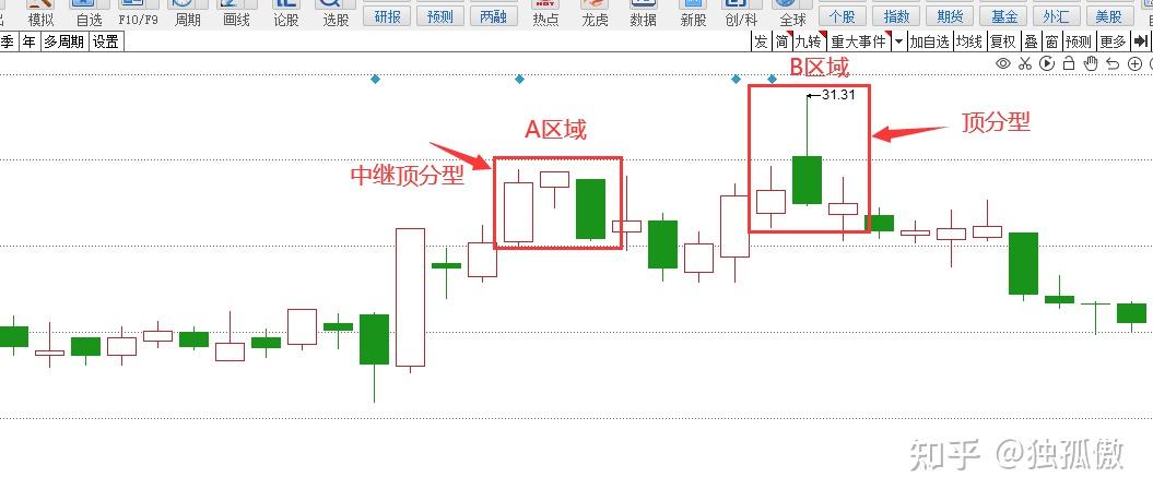 中国股市：“缠论”进阶教学2：顶底分型（二）中继分型 - 知乎
