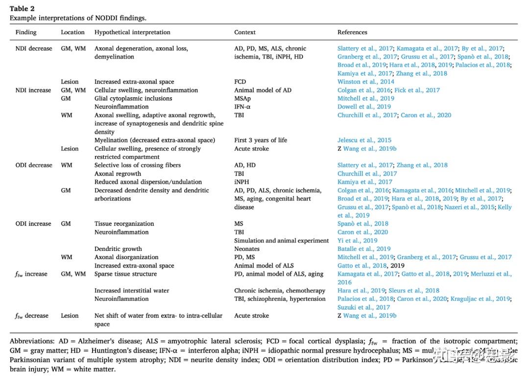 NODDI在临床研究中的应用 - 知乎