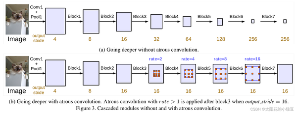 [论文笔记]DeepLabv3:Rethinking Atrous Convolution for Semantic Image Segmentation - 知乎