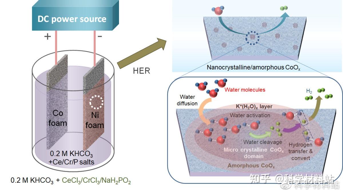 澳门大学潘晖教授JMCA：一种用于高效碱性电解水析氢的CoOx纳米晶玻璃 - 知乎