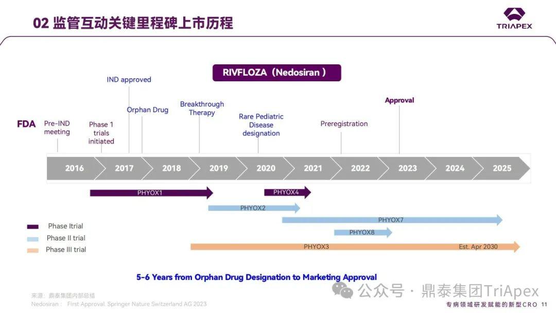 他山之石-6丨GalNAc-siRNA 药物 Nedosiran 上市历程及临床开发路径总结 - 知乎