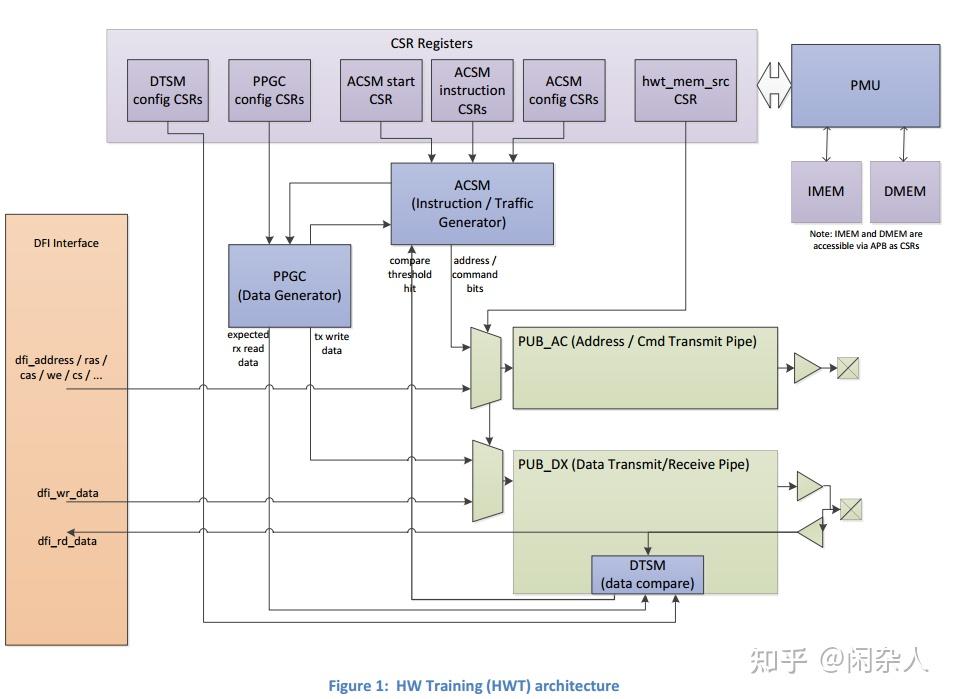DDR PHY Training - 工作流程介绍 - 知乎