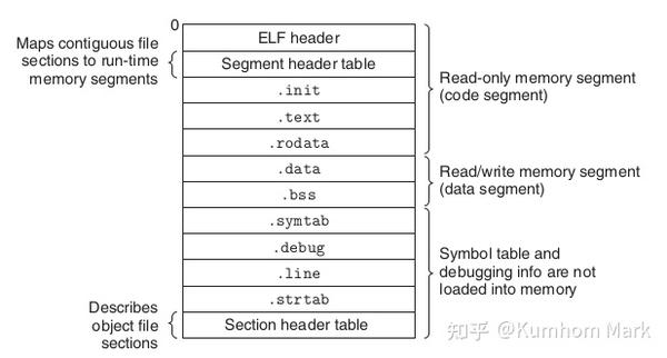 ELF 格式简述 - eBPF 基础知识 - 知乎