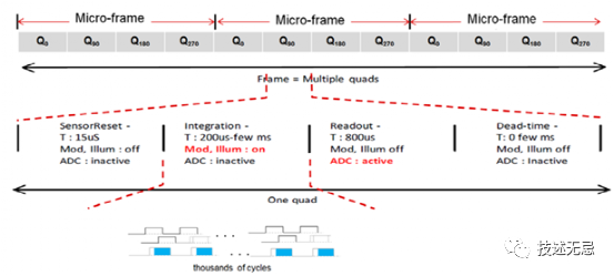 IToF技术原理与核心系统实现分析----ToF技术专题系列（二） - 知乎