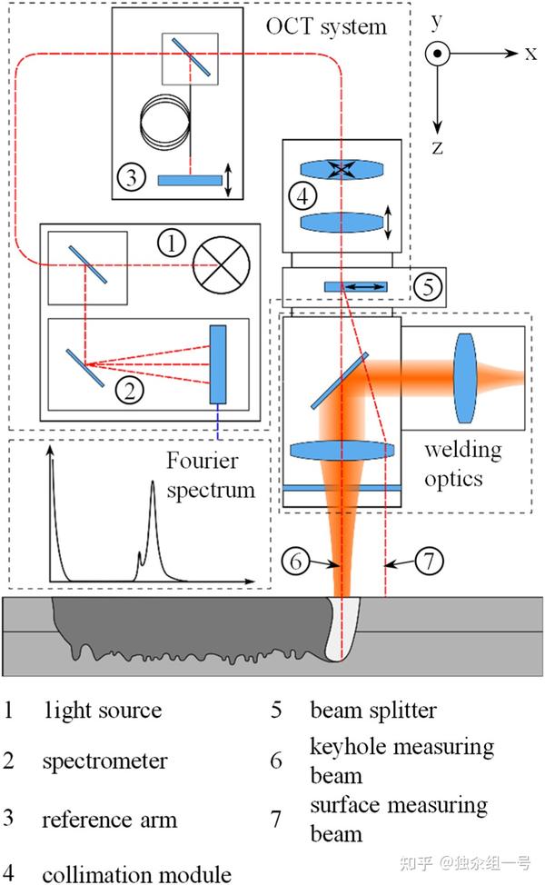 基于OCT的激光焊接过程监测 - 知乎
