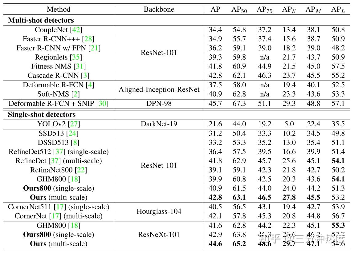 十分钟解读FSAF（RetinaNet改进版） - 知乎