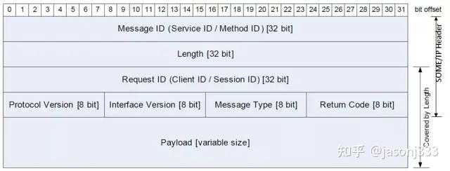 Some/IP和DoIP有什么区别？ - 知乎