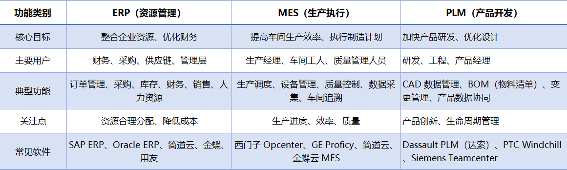 ERP、MES、PLM企业该如何选？一文读懂带你读懂制造业三大核心系统！ - 知乎