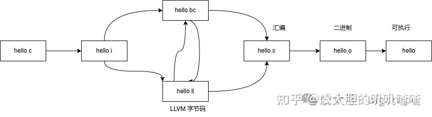 一文了解LLVM编译器 - 知乎