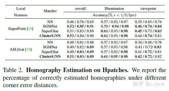 [2022]ClusterGNN: Cluster-based Coarse-to-Fine Graph Neural Network for Efficient Feature ...